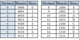 C07 : Évènements discrets - Analyser et modéliser - Le code hexadécimal